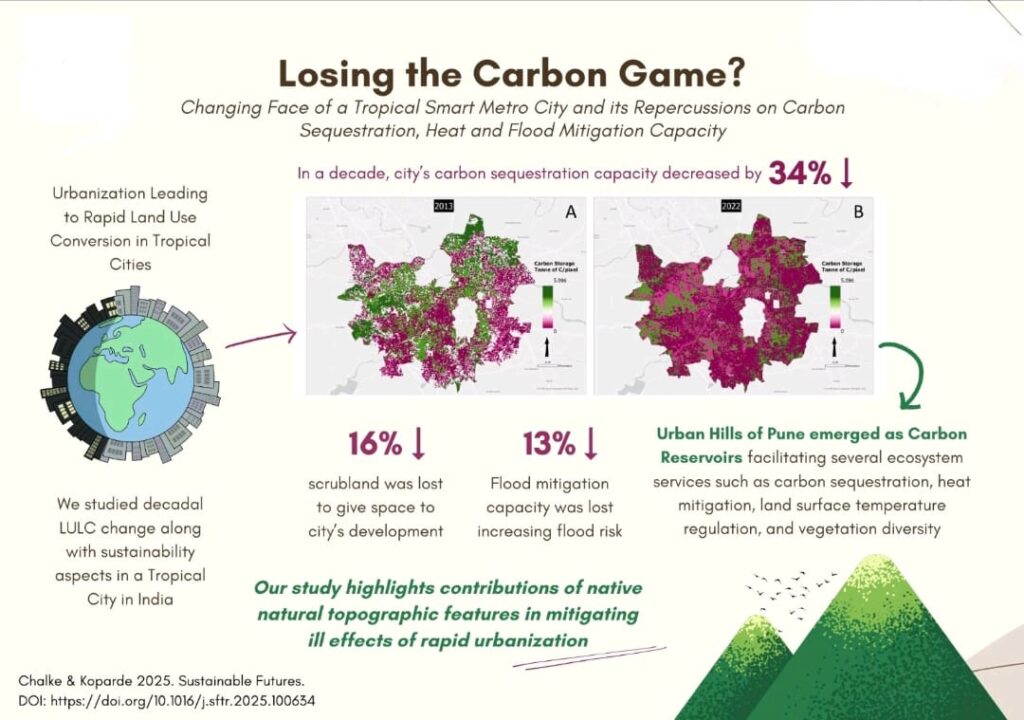 Pune's Carbon Absorption Capacity Drops By 34% Amid Rapid Urban ...