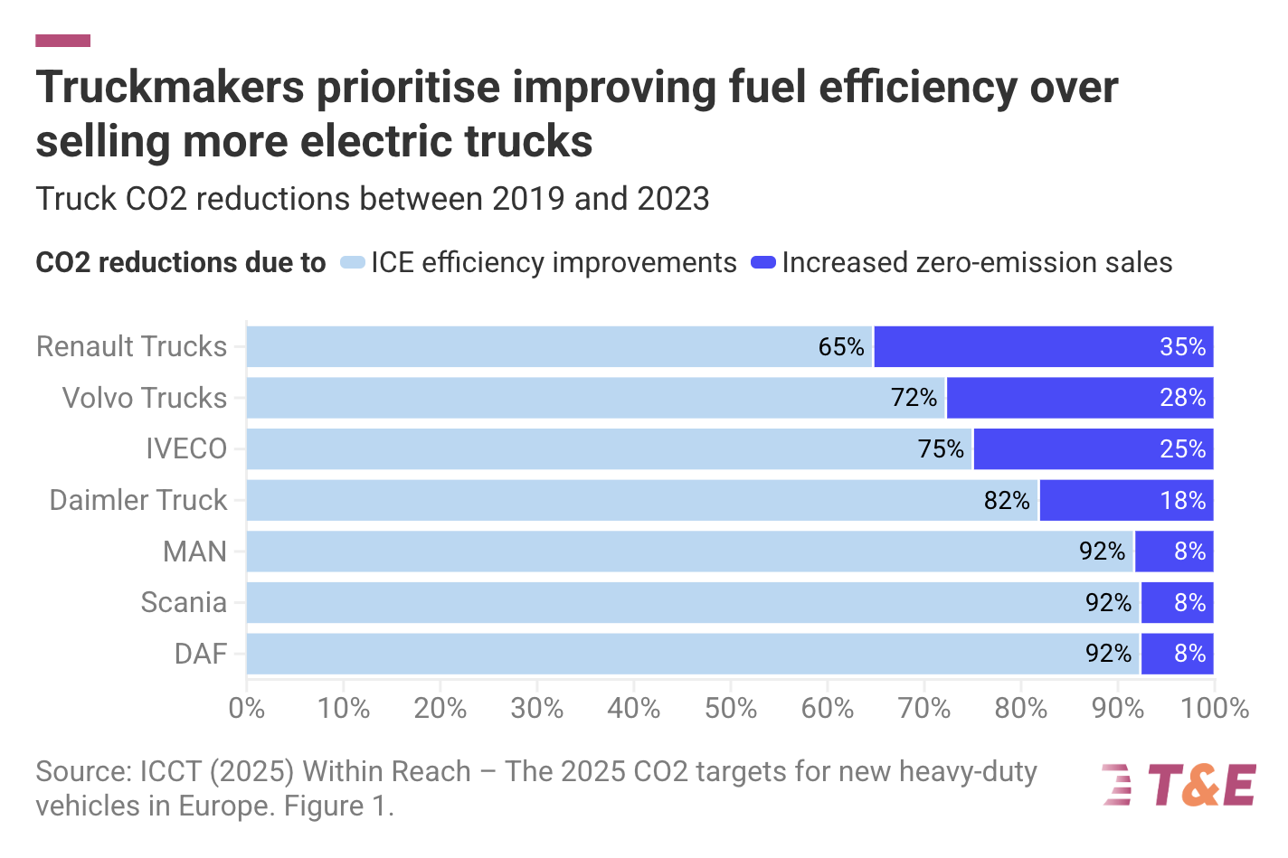 Nearly All Truckmakers on Track to Meet 2025 EU CO2 Target — ICCT Finds ...