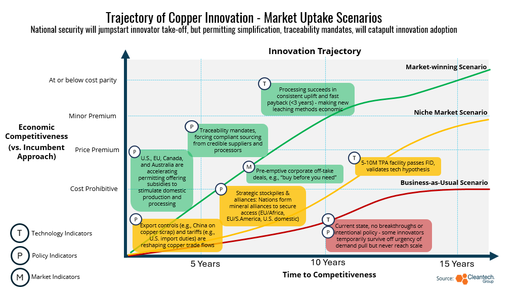 Innovation In Copper Extraction Is Accelerating Amid Soaring Demand ...