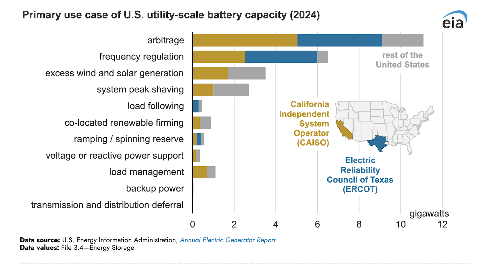 Utility-Scale Batteries Are More Commonly Used For Price Arbitrage ...