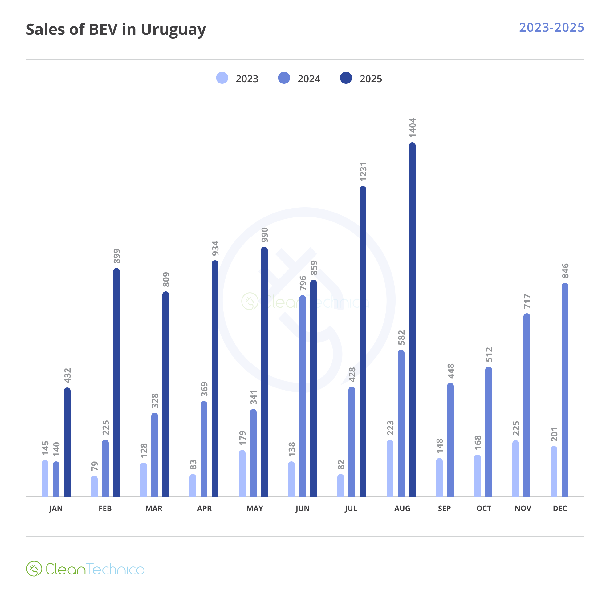 Uruguay EV Sales Report: A New Latin American Leader Emerges as Uruguay ...