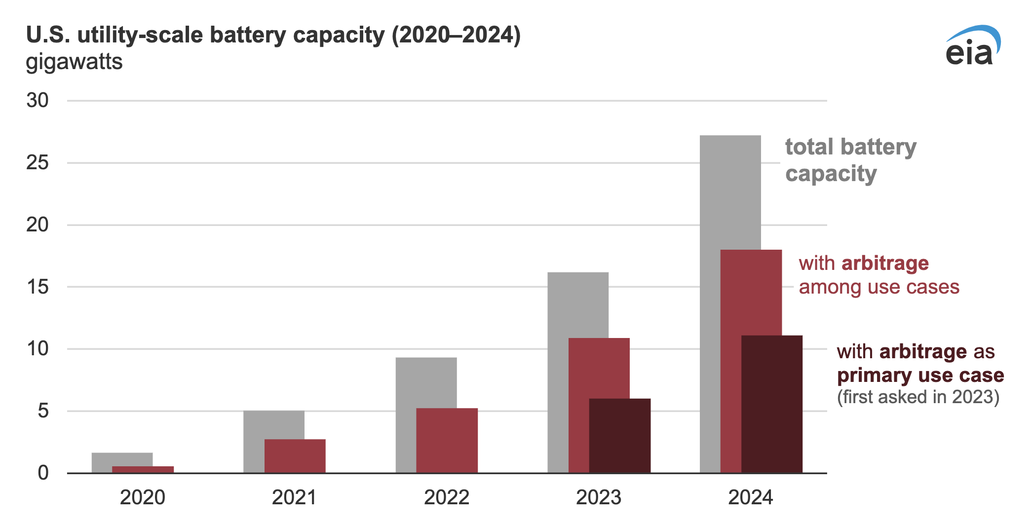Utility-Scale Batteries Are More Commonly Used For Price Arbitrage ...