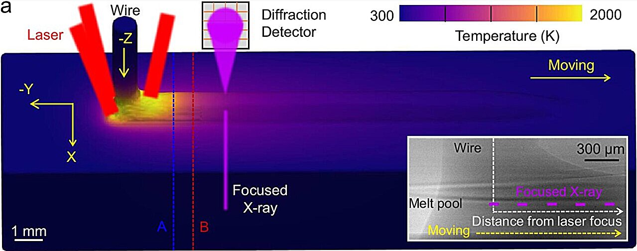 Observing microscopic dislocations form in real-time during 3D metal ...