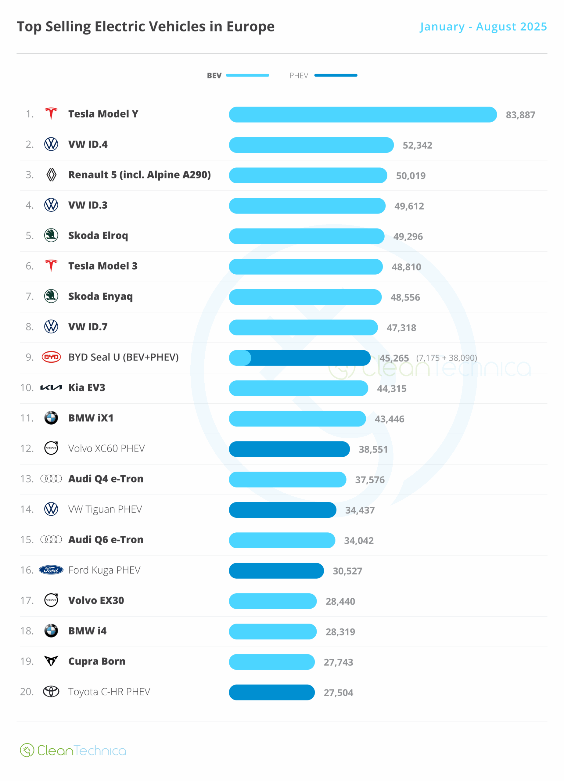 Europe EV Sales Report — Second Best Month Ever for BEVs!!! - Infralog