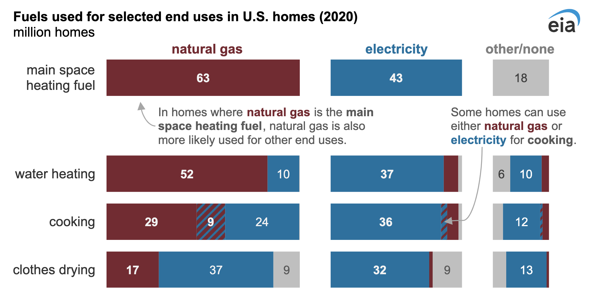Electricity Use Is Becoming More Common For Residential Heating In USA ...