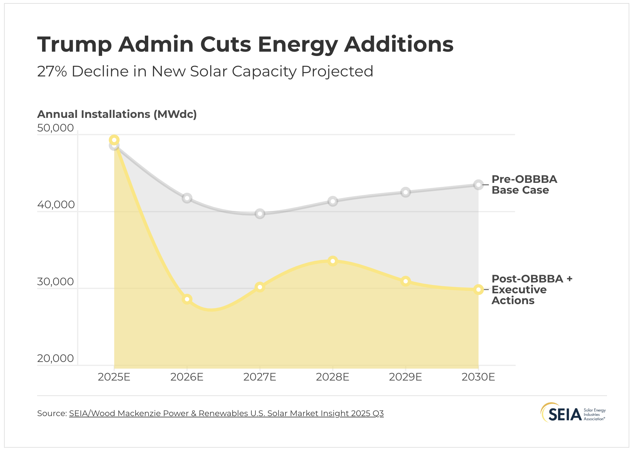 Anti-Solar Actions In USA Are Restricting Energy Supply; Right When The ...