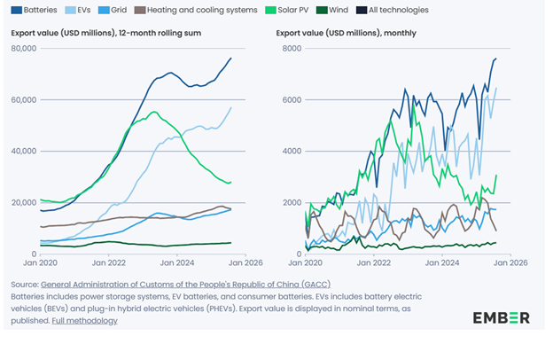China's Cleantech Exports Overtake US Fossil Fuel Energy Dominance with ...