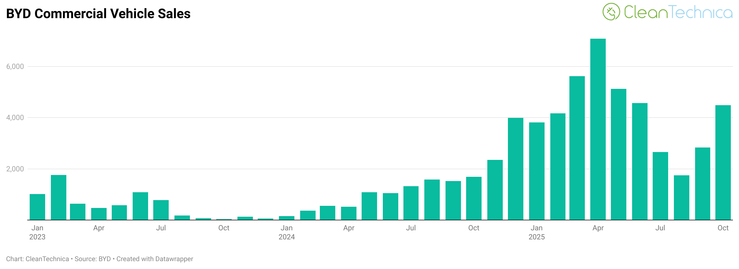 BYD Electric Truck Sales Soar — Charts - Infralog