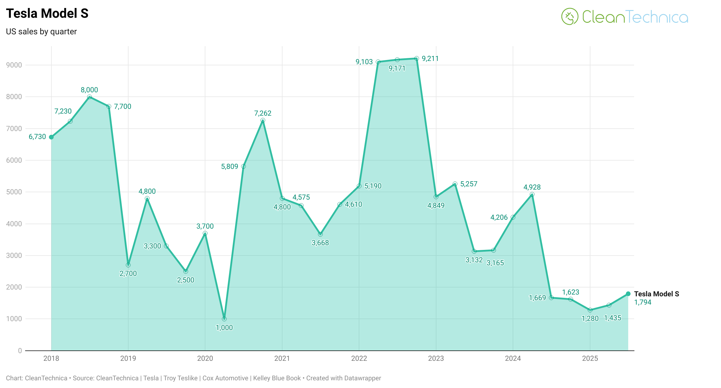 Rivian & Tesla Long-Term US Sales Charts — Not Uplifting ... - Infralog