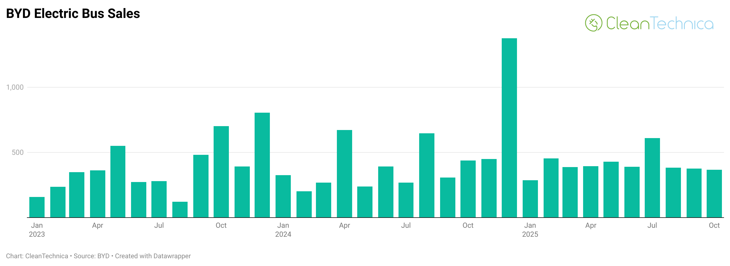 BYD Electric Truck Sales Soar — Charts - Infralog