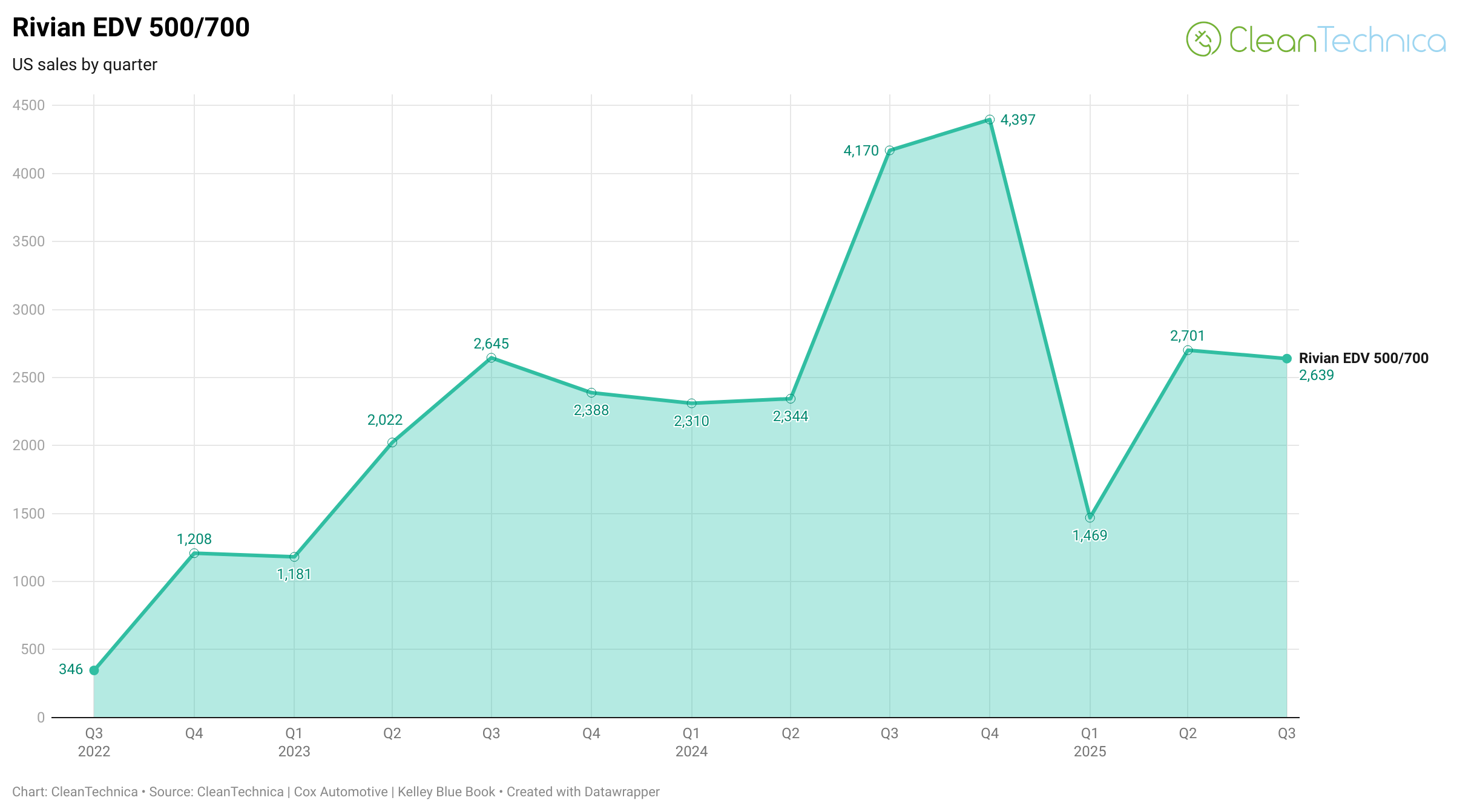 Rivian & Tesla Long-Term US Sales Charts — Not Uplifting ... - Infralog