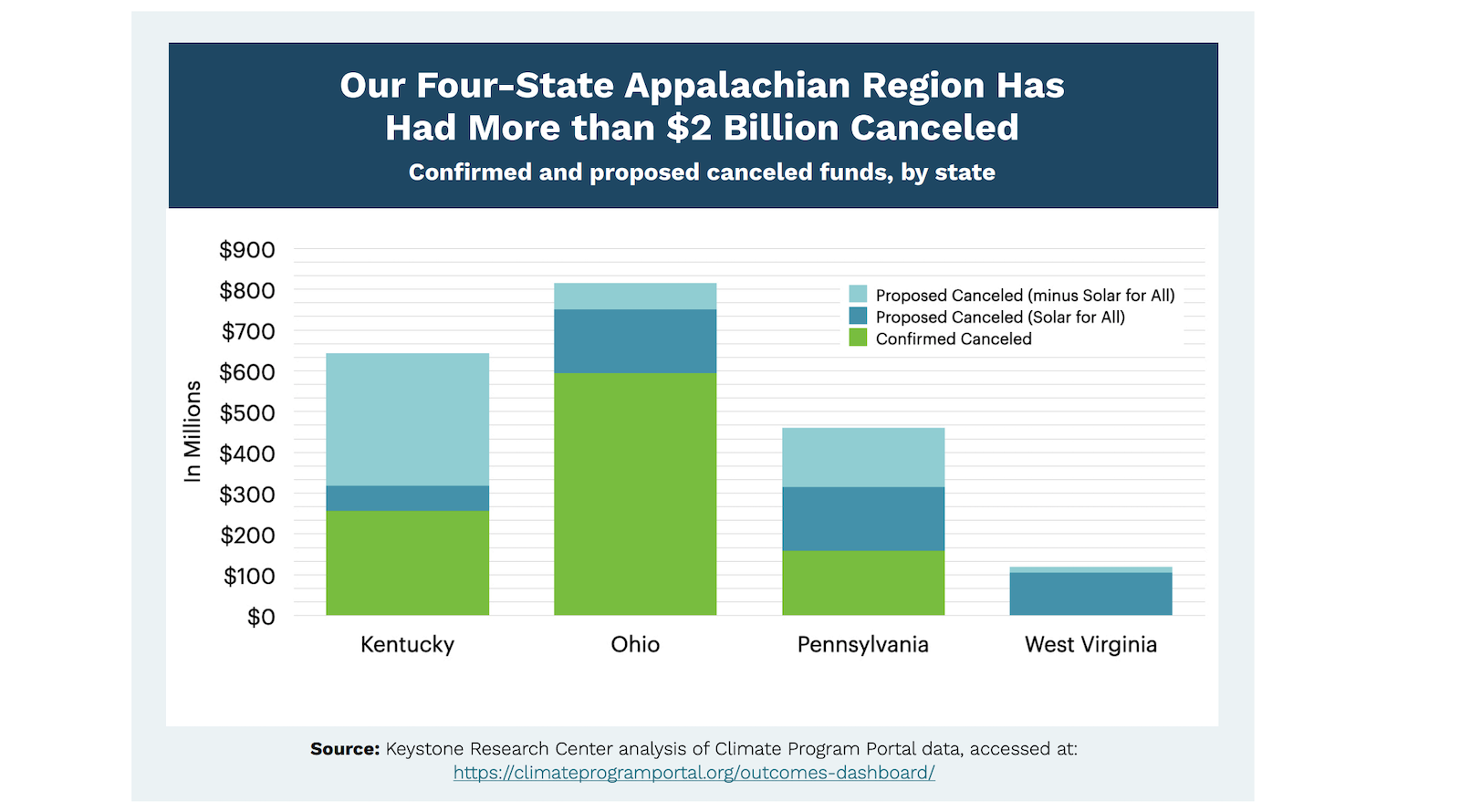 New Report: 67% of Appalachia’s Projected Clean Energy Jobs at Risk as ...
