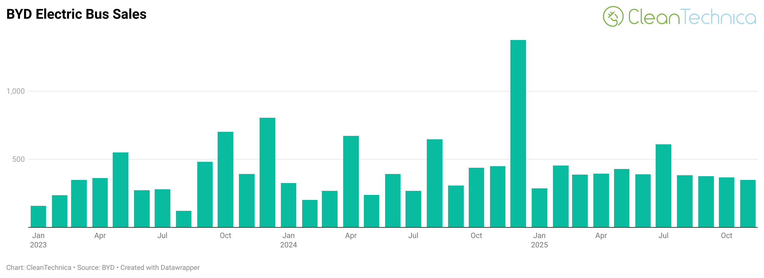 BYD Commercial Electric Vehicle Sales Up 213% in 2025 - Infralog