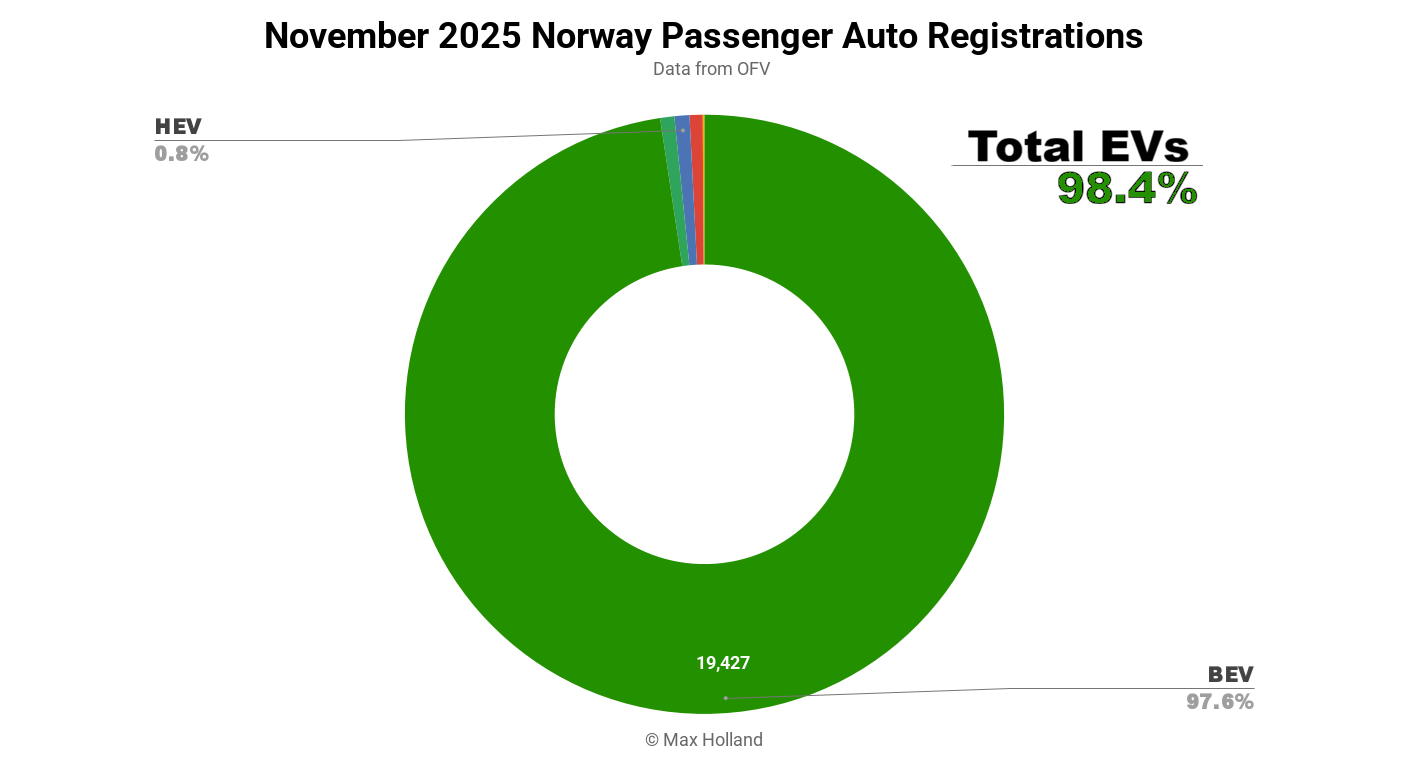 EVs Take 98.4% Share In Norway - BEV Fleet Overtakes Diesel - Infralog