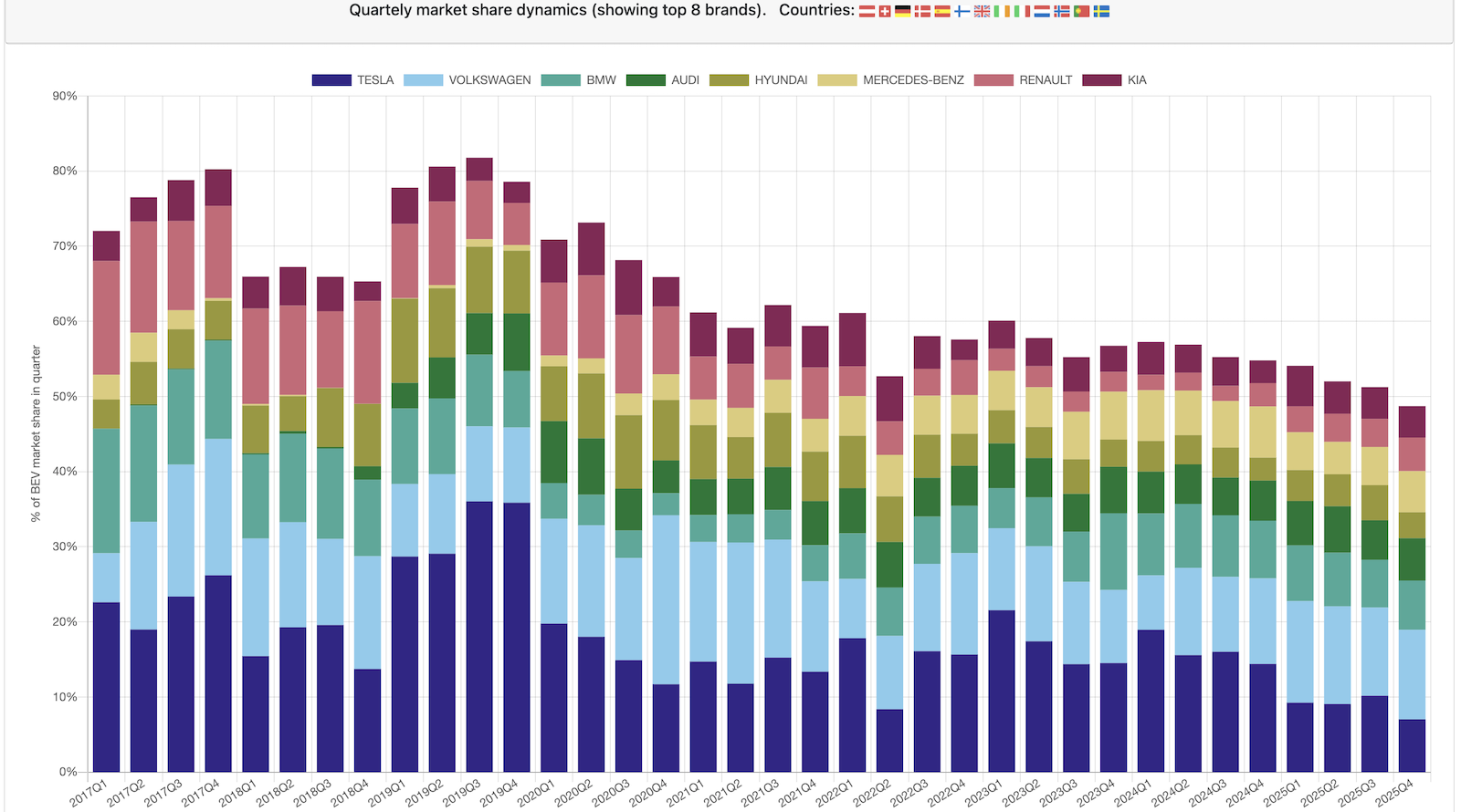 Tesla's Long-Term Sales Decline in Europe — Can Cheaper Models & "Full ...