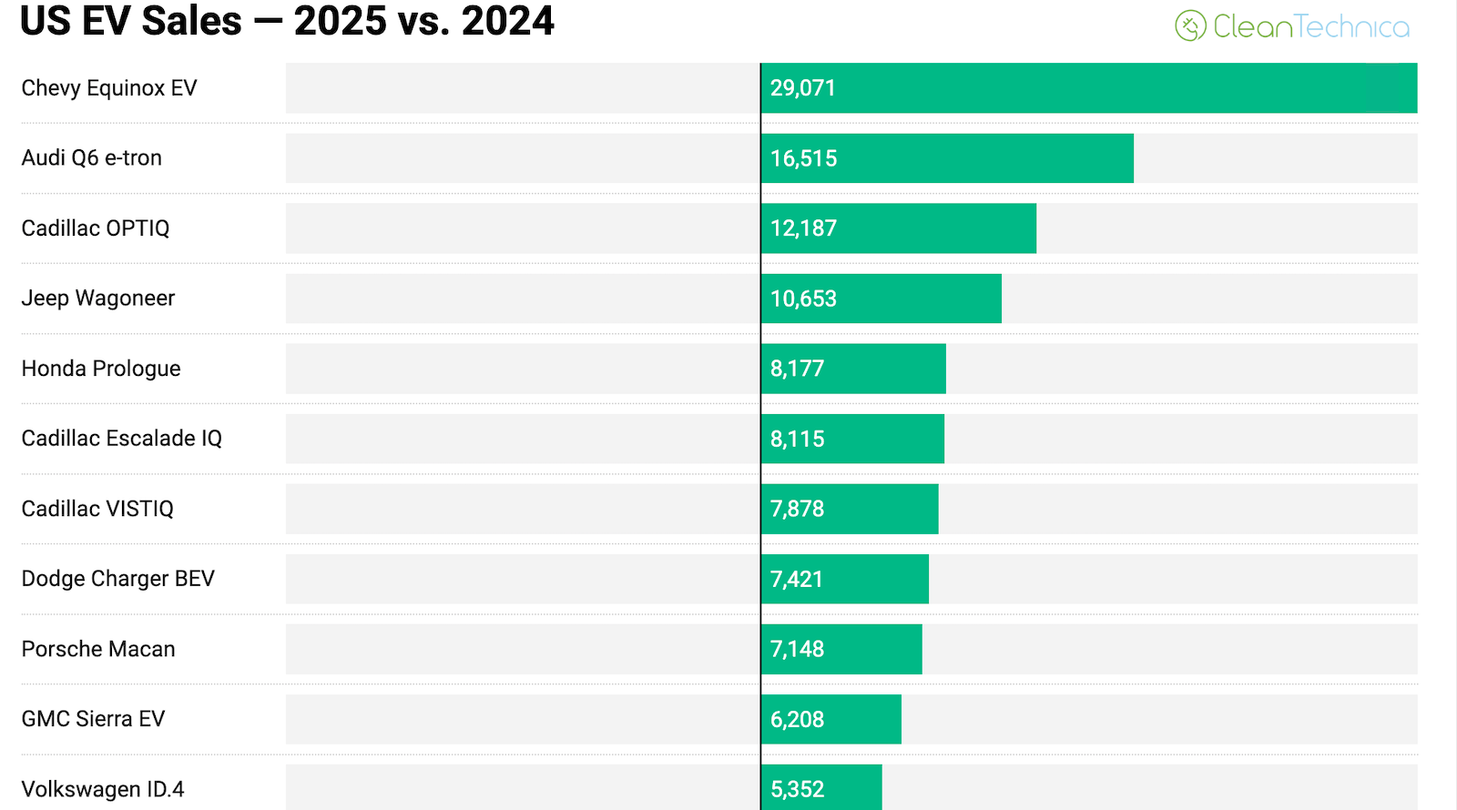 32 Electric Vehicles Increased in Sales in 2025 in USA - Infralog