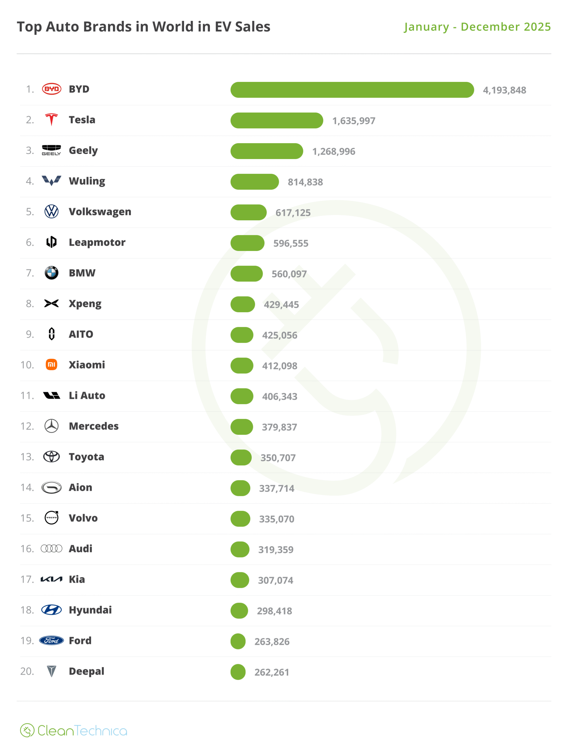 Global EV Sales Leaders — Top Selling Brands & OEMs in 2025 - Infralog