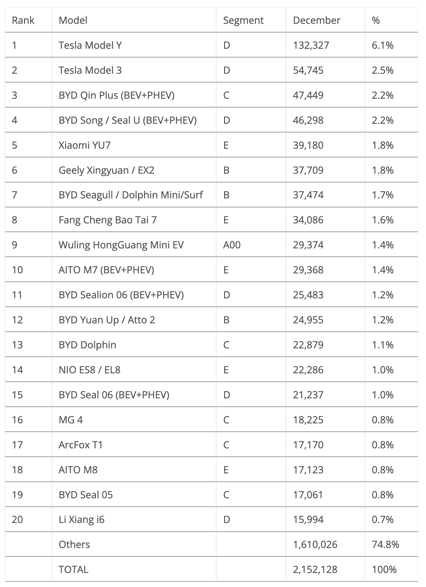 20 Best Selling EV Models in the World in 2025 — Tesla Makes an ...