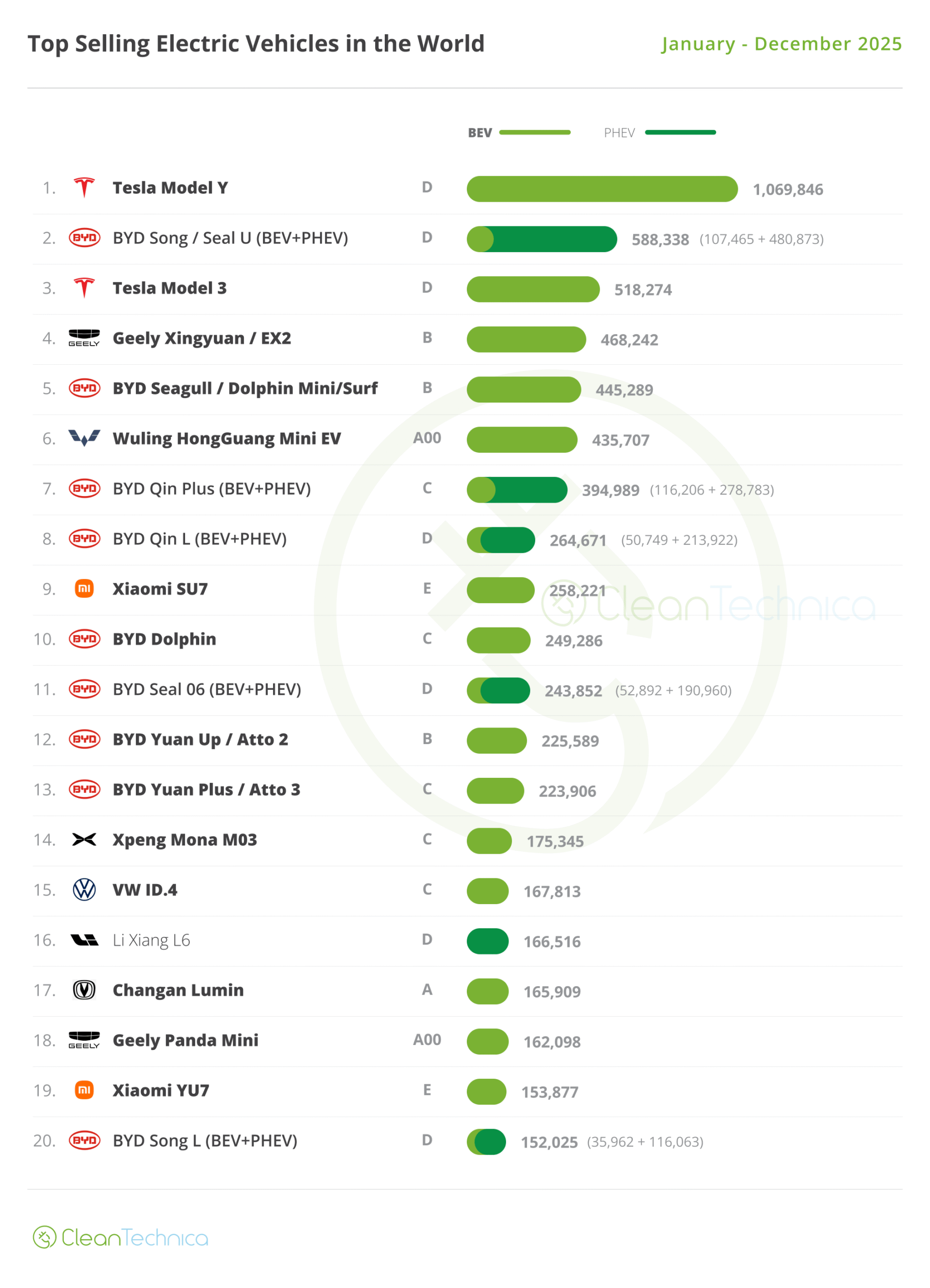 20 Best Selling EV Models in the World in 2025 — Tesla Makes an ...