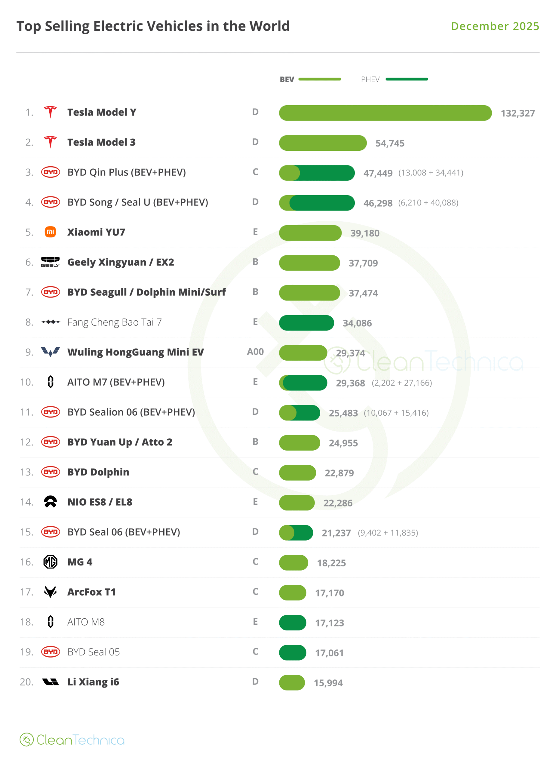20 Best Selling EV Models in the World in 2025 — Tesla Makes an ...