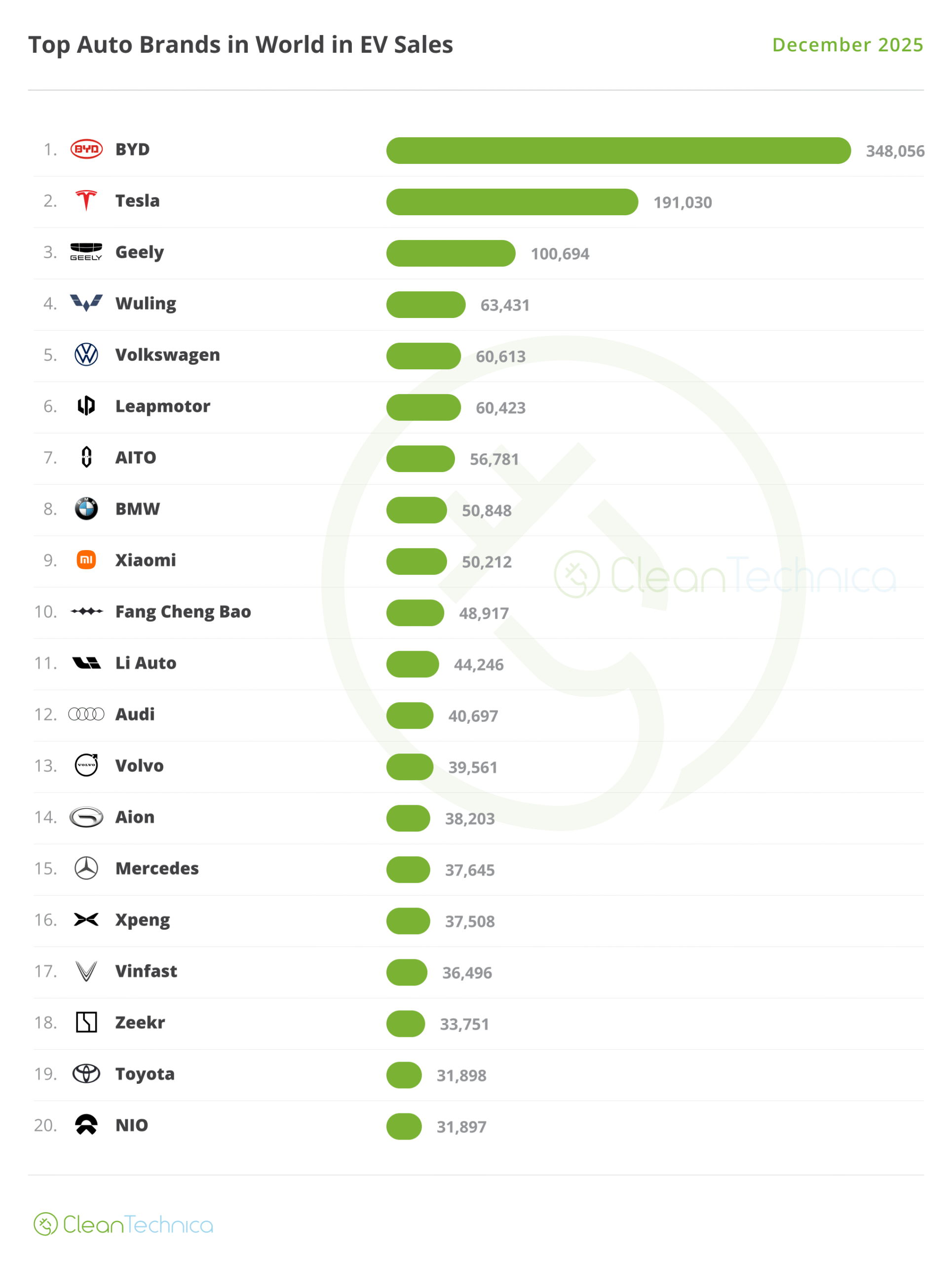 Global EV Sales Leaders — Top Selling Brands & OEMs in 2025 - Infralog