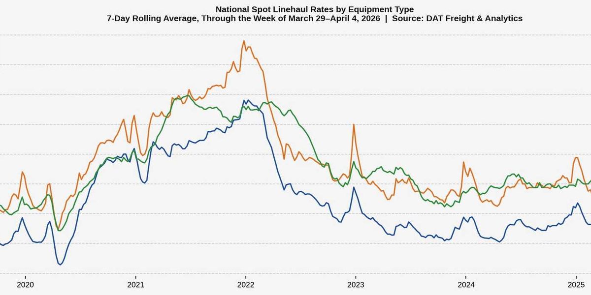 U.S. flatbed truck freight rate jumps to largest weekly increase in ...